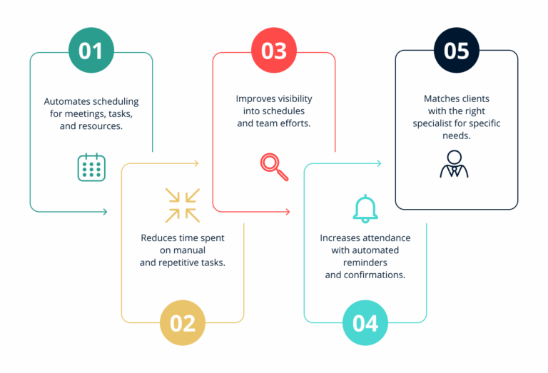 How AI Appointment Scheduling Drives ROI: Use Cases Inside